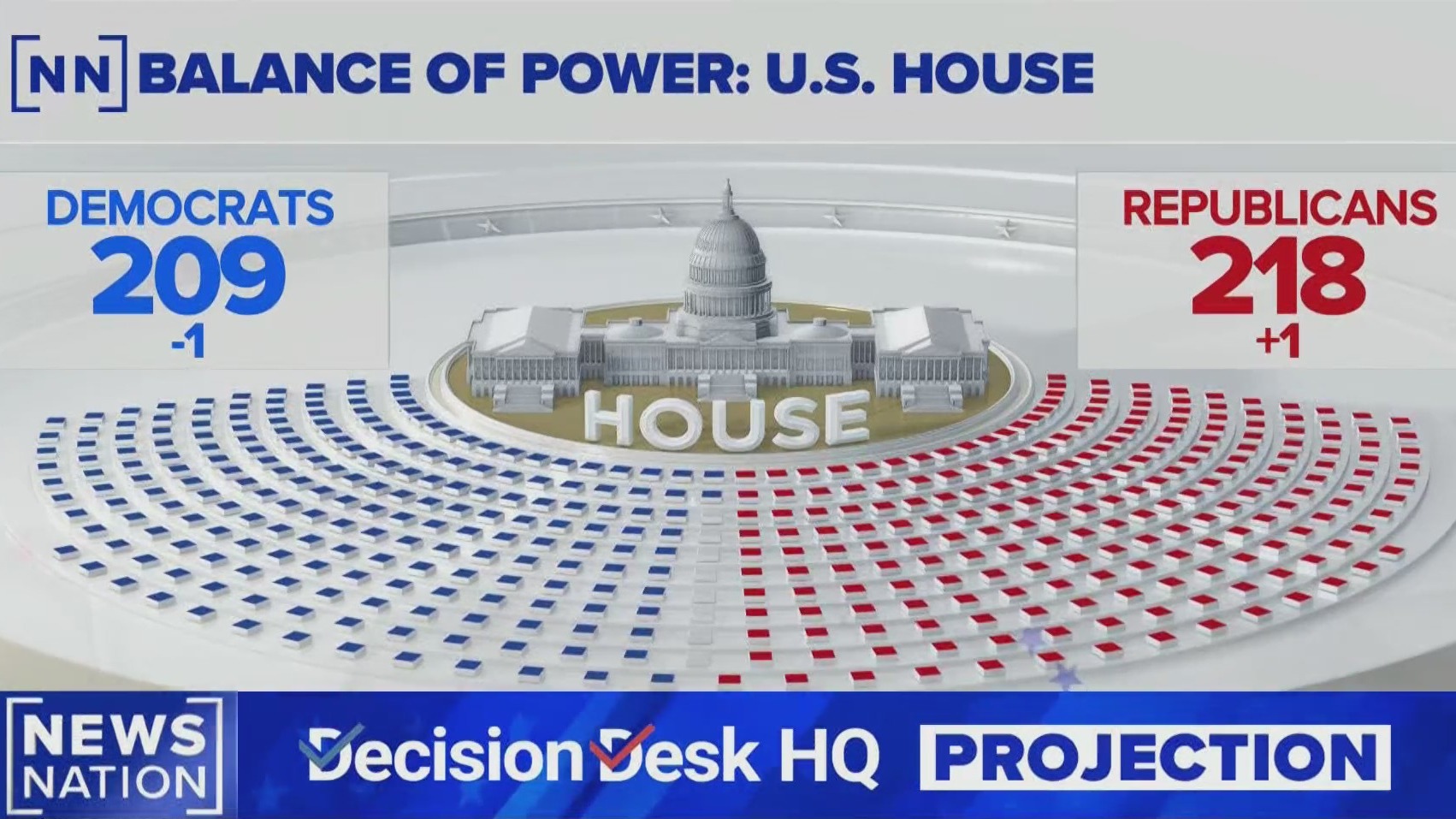 Republicans win control of the US House of Representatives – NewsNation