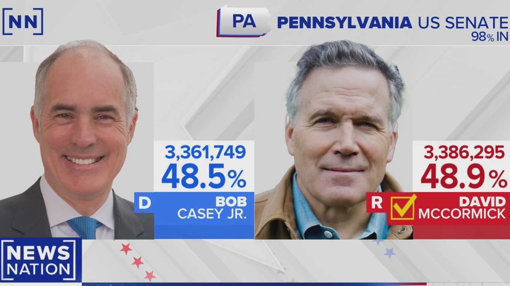 Three House races still too close to call: Decision Desk HQ | The Hill ...