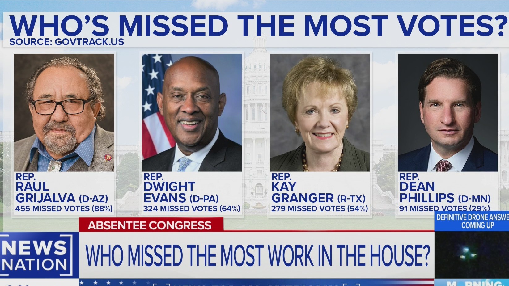 Which members of Congress have missed the most votes? | Morning in ...